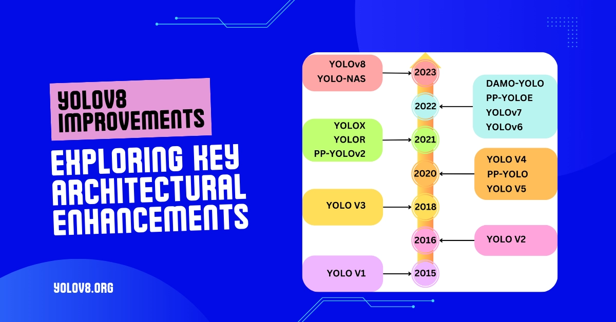Yolov8 Improvements Key Architectural Enhancements